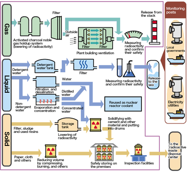 Radioactive Waste Management Technology At James Roush Blog Radioactive Waste Management Technology At James Roush Blog